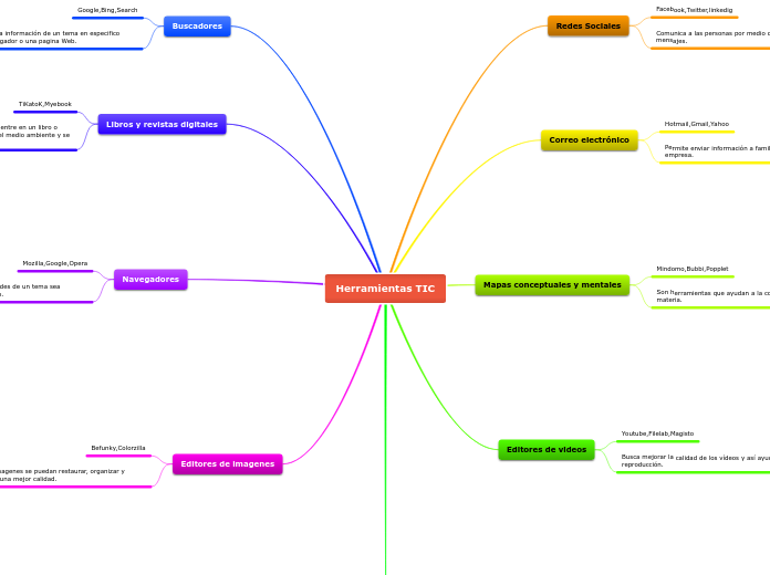 Herramientas TIC - Mind Map