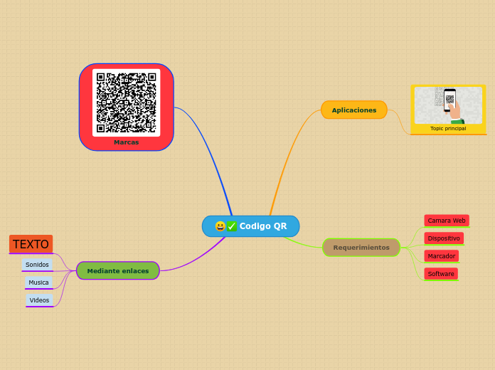 Codigo QR - Mind Map