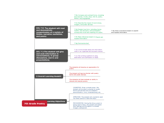 7th Grade Poetry - Mind Map