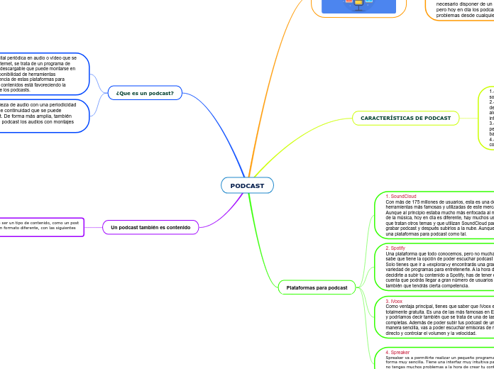 PODCAST - Mind Map
