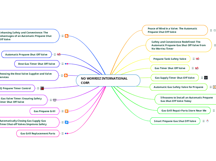 NO WORRIEZ INTERNATIONAL CORP. - Mind Map