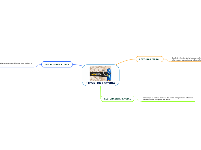 TIPOS DE LECTURA - Mind Map