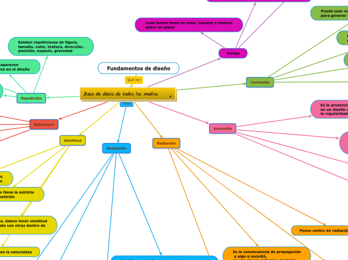 Fundamentos de diseño - Mind Map