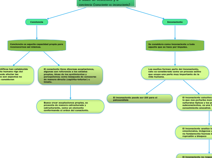el debate del inconsciente y la conciencia...- Mind Map