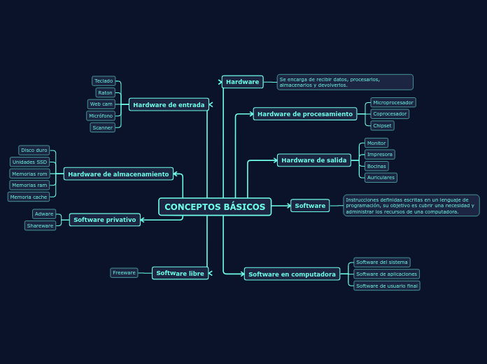 CONCEPTOS BÁSICOS - Mind Map
