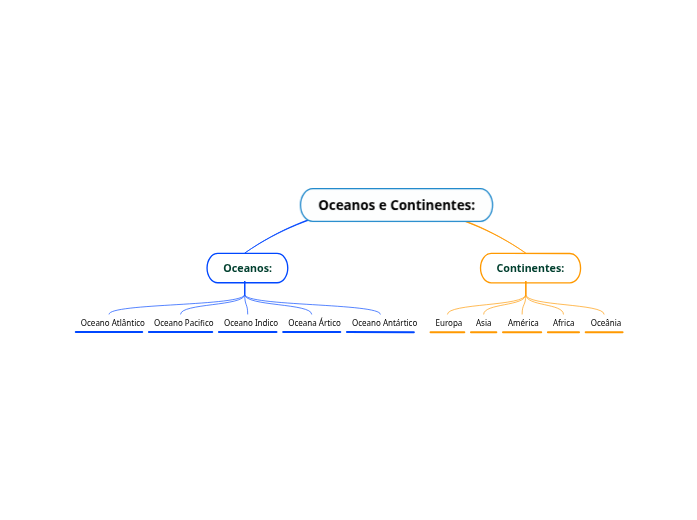 Oceanos e Continentes: - Mind Map
