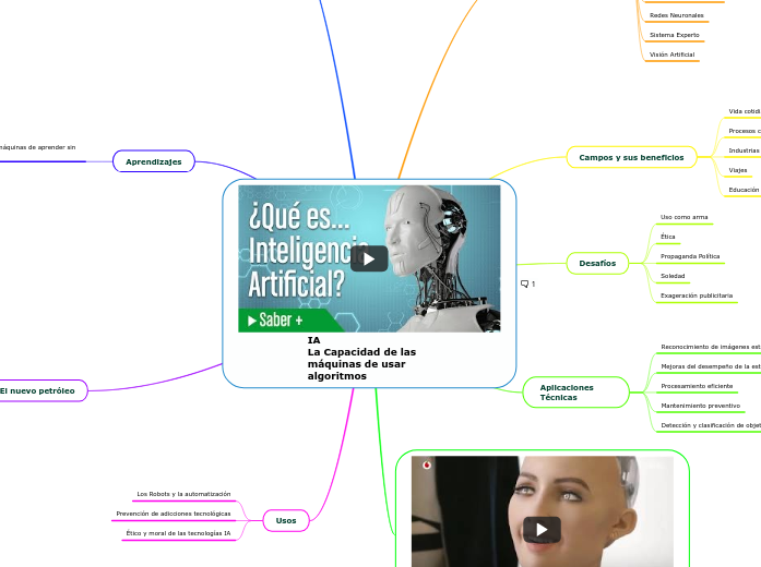 IA La Capacid...- Mind Map