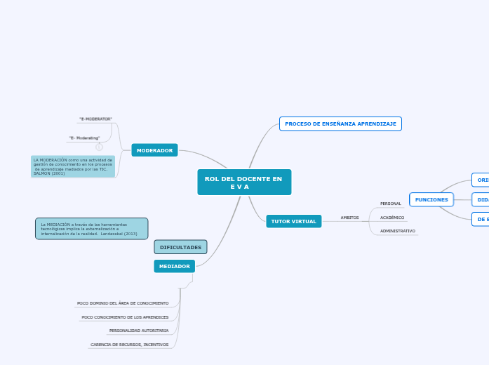 ROL DEL DOCENTE EN E. V. A. - Mind Map