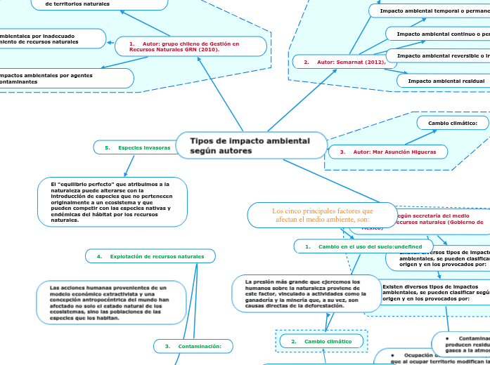 Tipos de impacto ambiental según autores - Mind Map