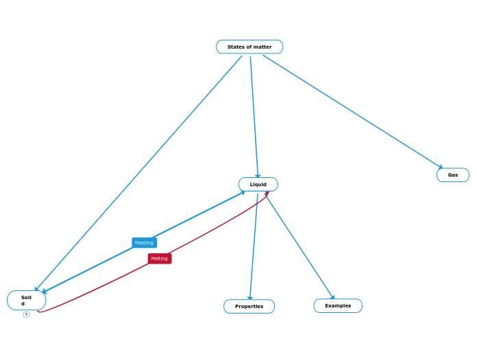 States of matter - Mind Map