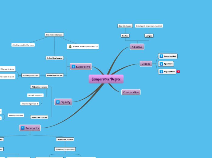 Comparative Degree - Mind Map