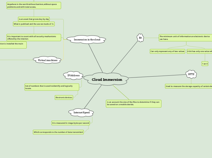 Cloud Immersion - Mind Map
