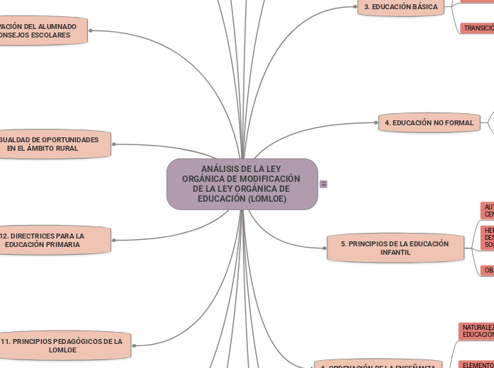 análisis de la ley orgánica - Mind Map
