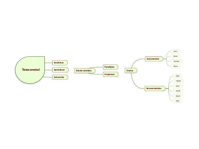 Tema central - Mind Map