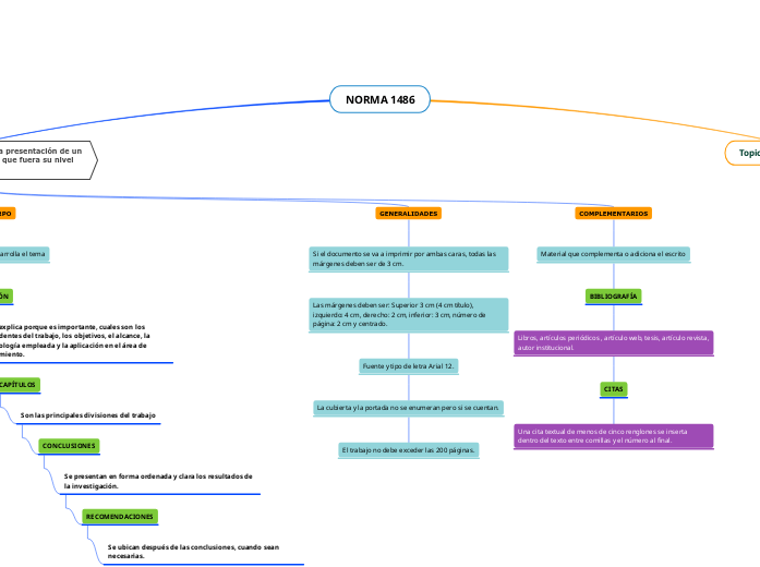 NORMA 1486 - Mind Map