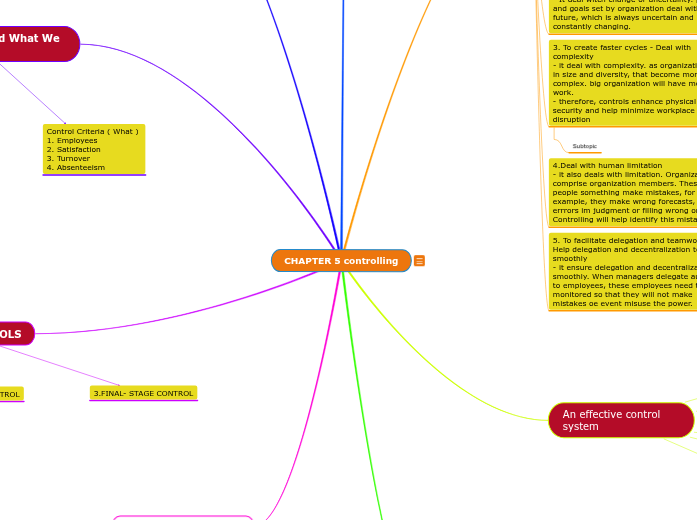 CHAPTER 5 controlling - Mind Map