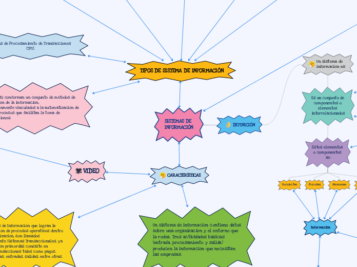 SISTEMAS DE INFORMACIÓN23 - Mind Map