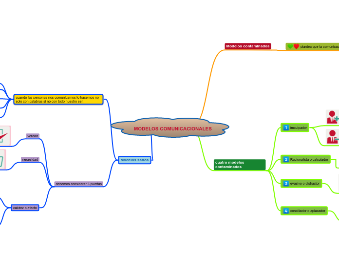 MODELOS COMUNICACIONALES - Mind Map