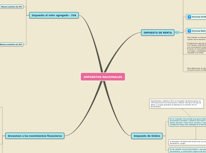 IMPUESTOS NACIONALES - Mind Map