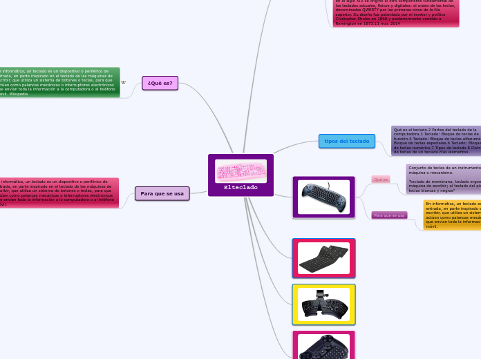 partesdel teclado - Mind Map