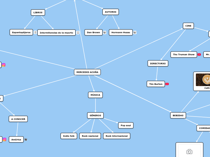 MERCEDES ACUÑA - Mind Map