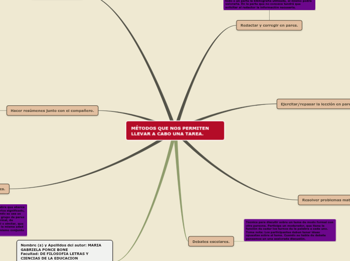 MÉTODOS QUE NOS PERMITEN LLEVAR A CABO UNA...- Mind Map