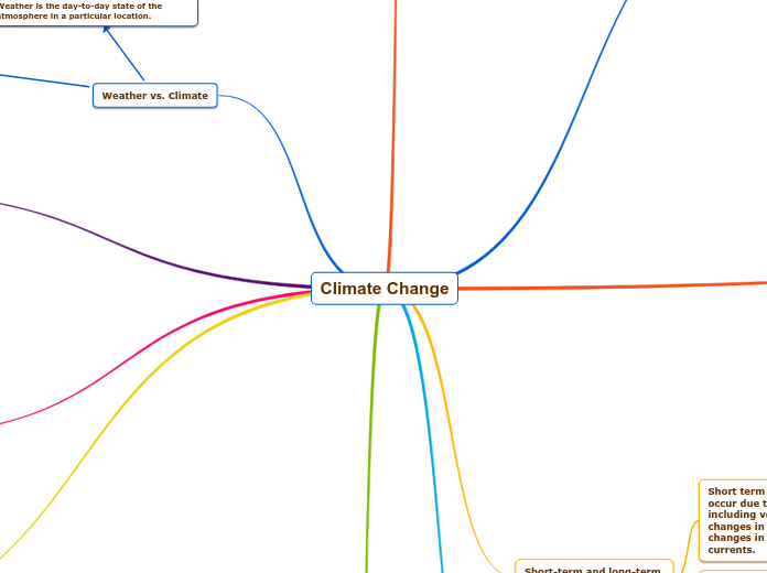 Climate Change - Mind Map