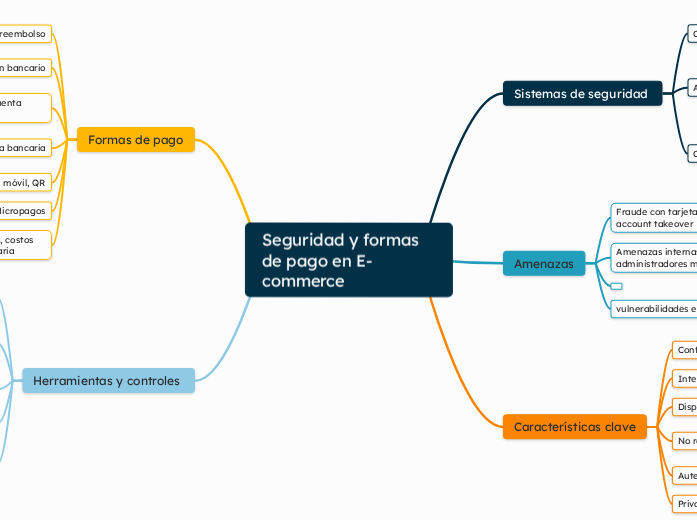 Seguridad y formas de pago en E-commerce | Mapa mental Mindomo