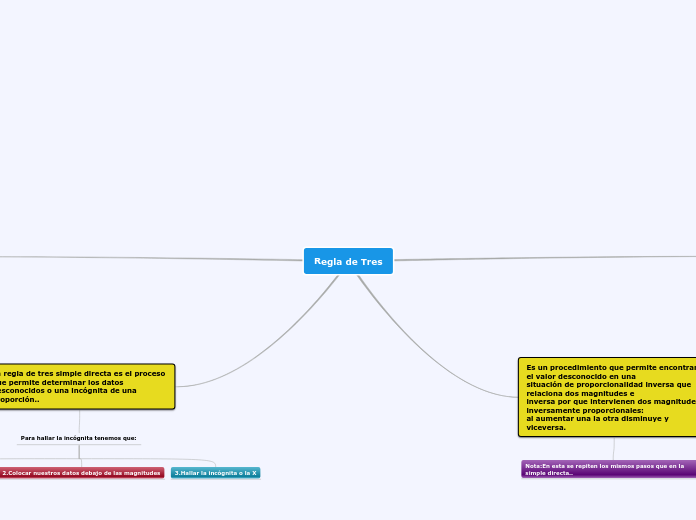 Regla de Tres - Mind Map