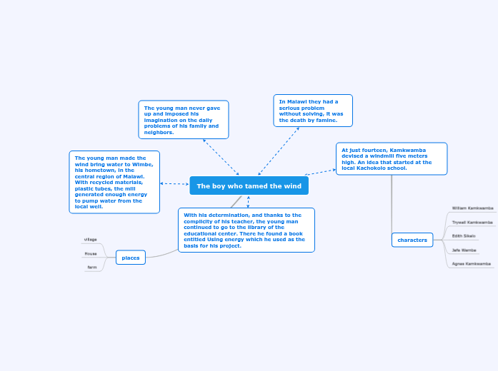 The boy who tamed the wind - Mind Map