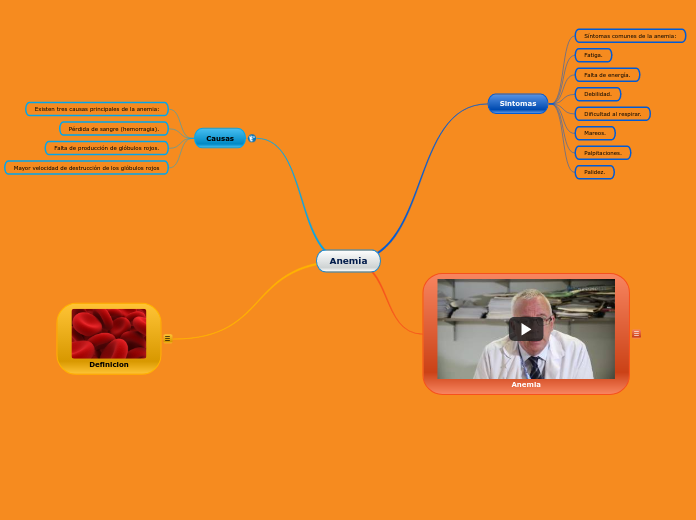 Anemia - Mind Map