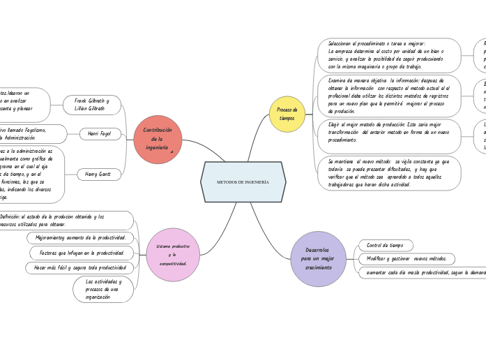 METODOS DE INGENIERÍA - Mind Map