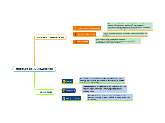 MODELOS COMUNICACIONES - Mind Map