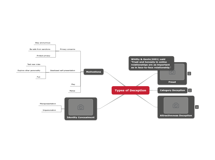 Types of Deception - Mind Map