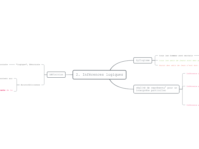 2. Inférences logiques - Mind Map