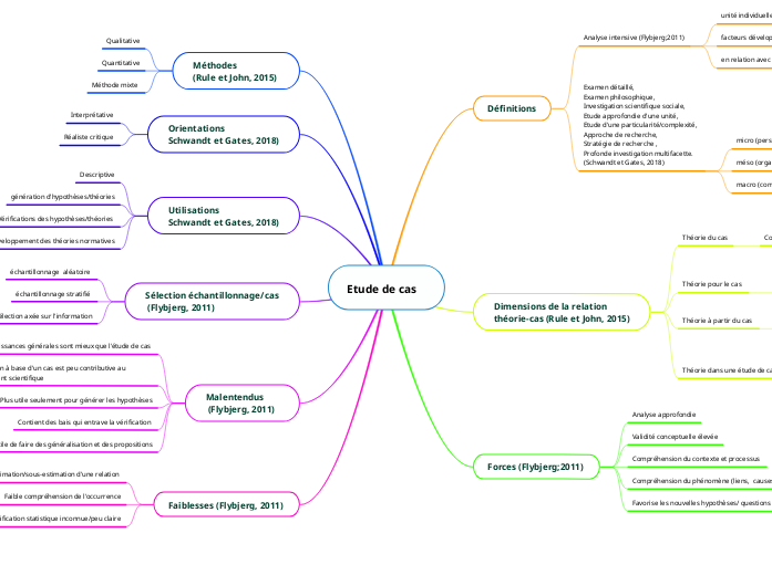 Etude de cas - Mind Map