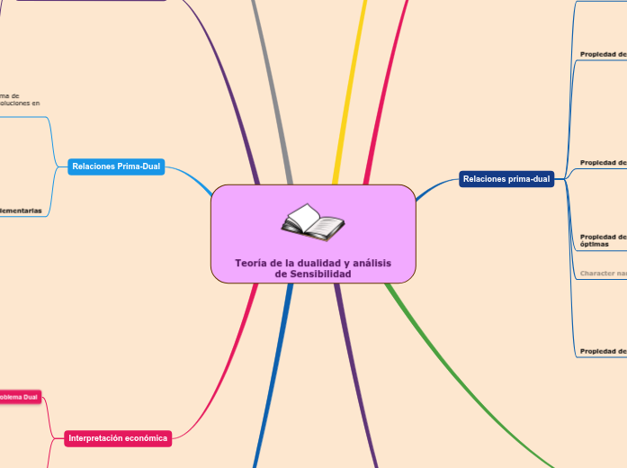 Teoría de la dualidad y análisis de Sensib...- Mind Map