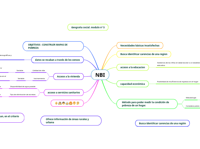 NBI - Mind Map