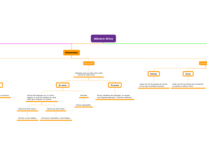 Género lírico - Mind Map