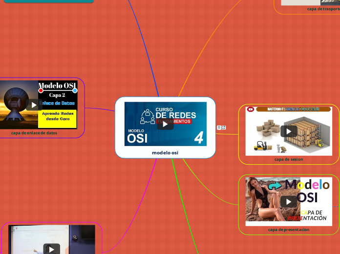 modelo osi - Mind Map
