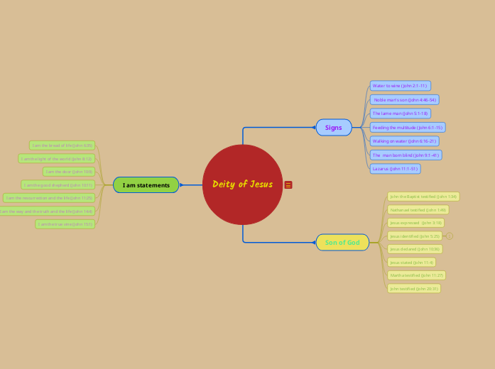 Deity of Jesus - Mind Map