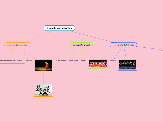 tipos de coreografías - Mind Map