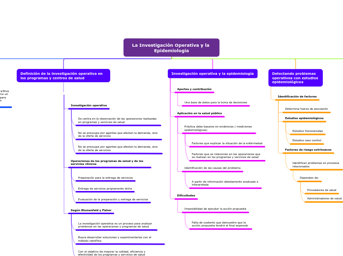 La Investigación Operativa y la Epidemiolo...- Mind Map