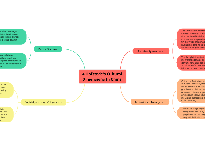 4 Hofstede’s Cultural Dimensions In China ...- Mind Map