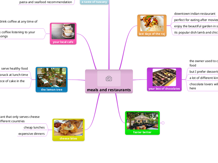 meals and restaurants - Mind Map