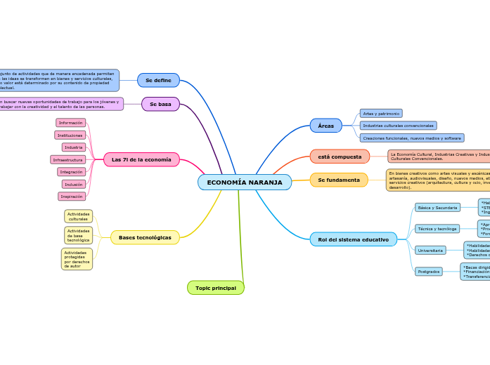 ECONOMÍA NARANJA - Mind Map