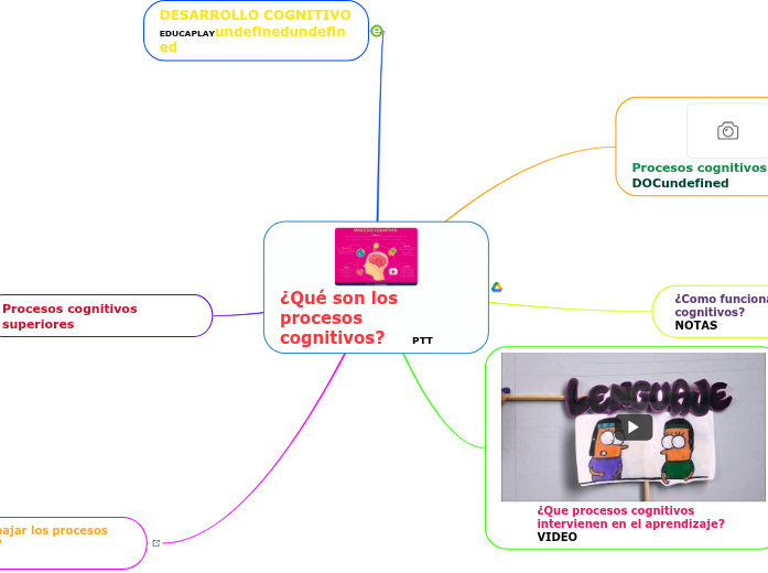 ¿Qué son los procesos cognitivos? P...- Mind Map
