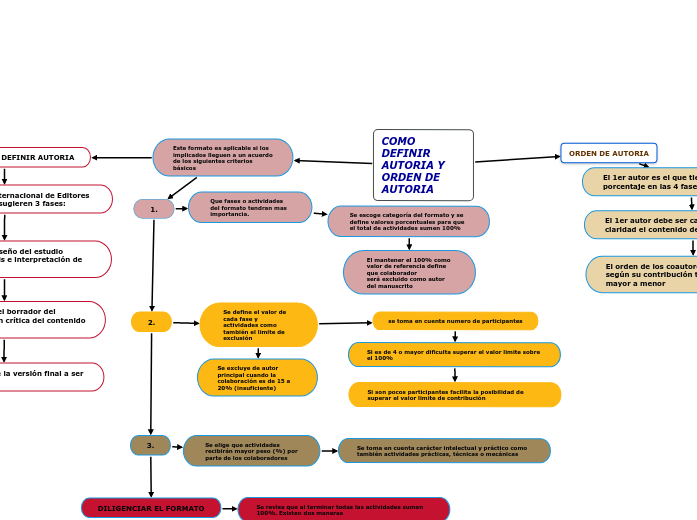 COMO DEFINIR AUTORIA Y ORDEN DE AUTORIA - Mind Map