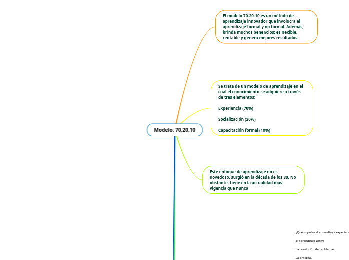 Modelo, 70,20,10 - Mind Map