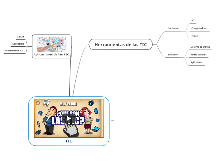 TIC - Mind Map
